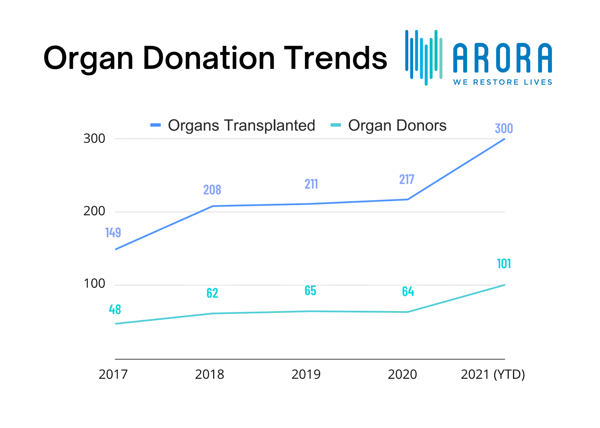 Record number of lives restored through organ donation program in 2021 ...